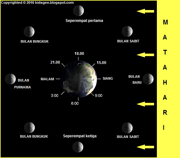 Kapan Bulan Muncul di Siang Hari