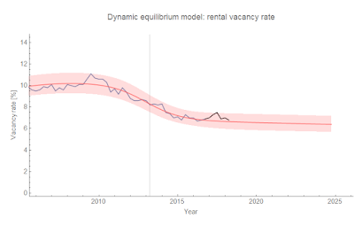 Information Transfer Economics: Rental vacancy data versus forecast