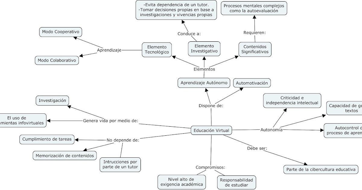El Aspirante a Telematica: Mapa conceptual