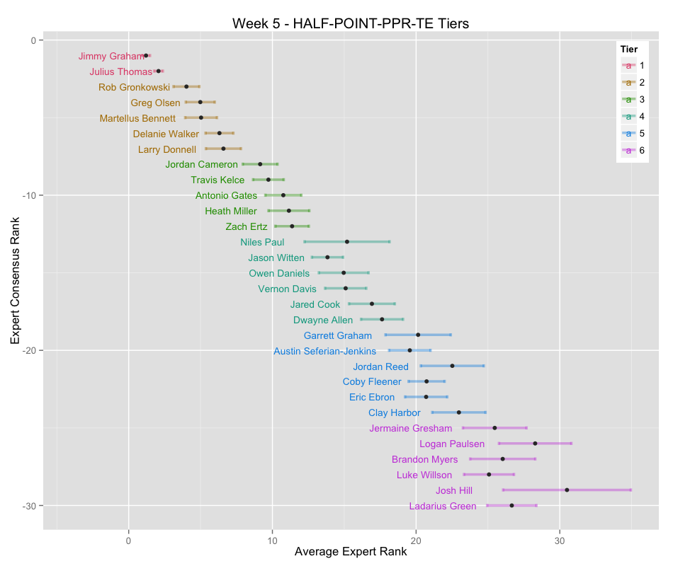 data, math, etc.: Week 5 Tiers