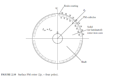 PERMANENT MAGNET SYNCHRONOUS GENERATORS BASIC AND TUTORIALS ...