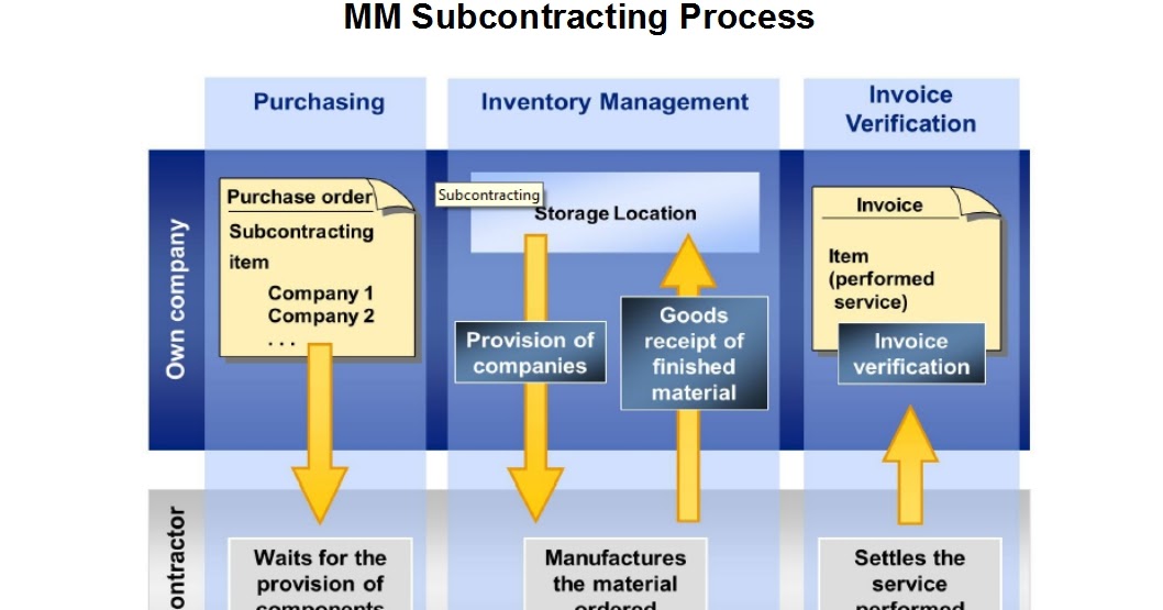 青蛙SAP分享 Learning & Examination: MM Subcontracting Process Flow