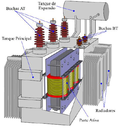 Componentes de um transformador, TODO DE TRANSFORMADORES