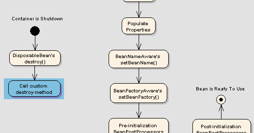 JavaThinkingBeyond: Spring Bean Life Cycle Tutorial?