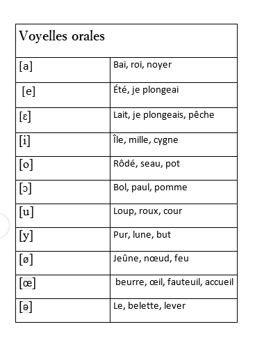 Phonetique a la Française: Les voyelles orales et les nasales