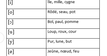 Phonetique a la Française: Les voyelles orales et les nasales