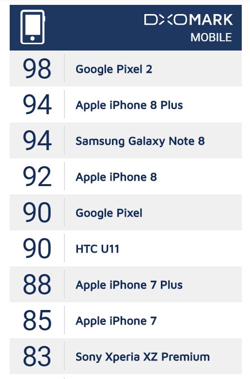 DxOMARK Rating For Smartphone Cameras