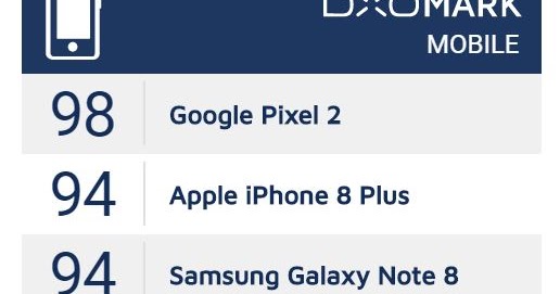 DxOMARK Rating For Smartphone Cameras