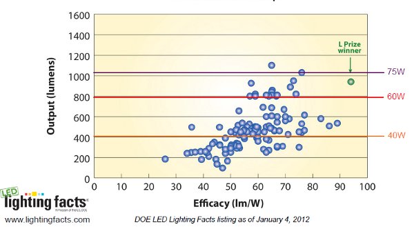 Living Green With LED Lighting World: Philips and DOE discuss the LED L ...