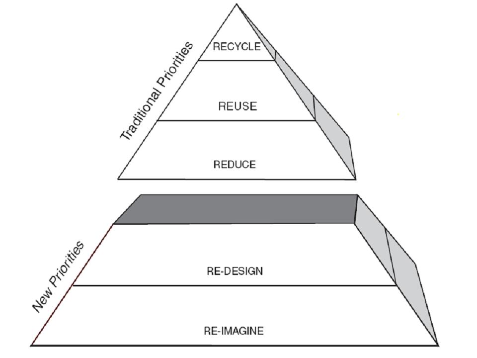 Crazy Little Thing Called Art: Reduce, Reuse, Recycle, Reimagine, Redesign