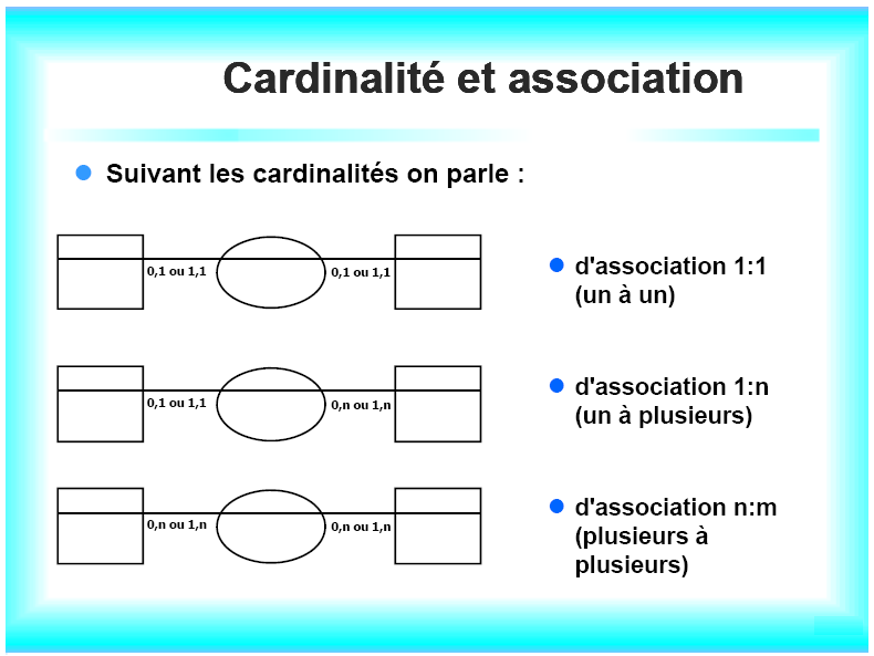 Cours complet méthode merise (MCD) ~ Mon Diplôme