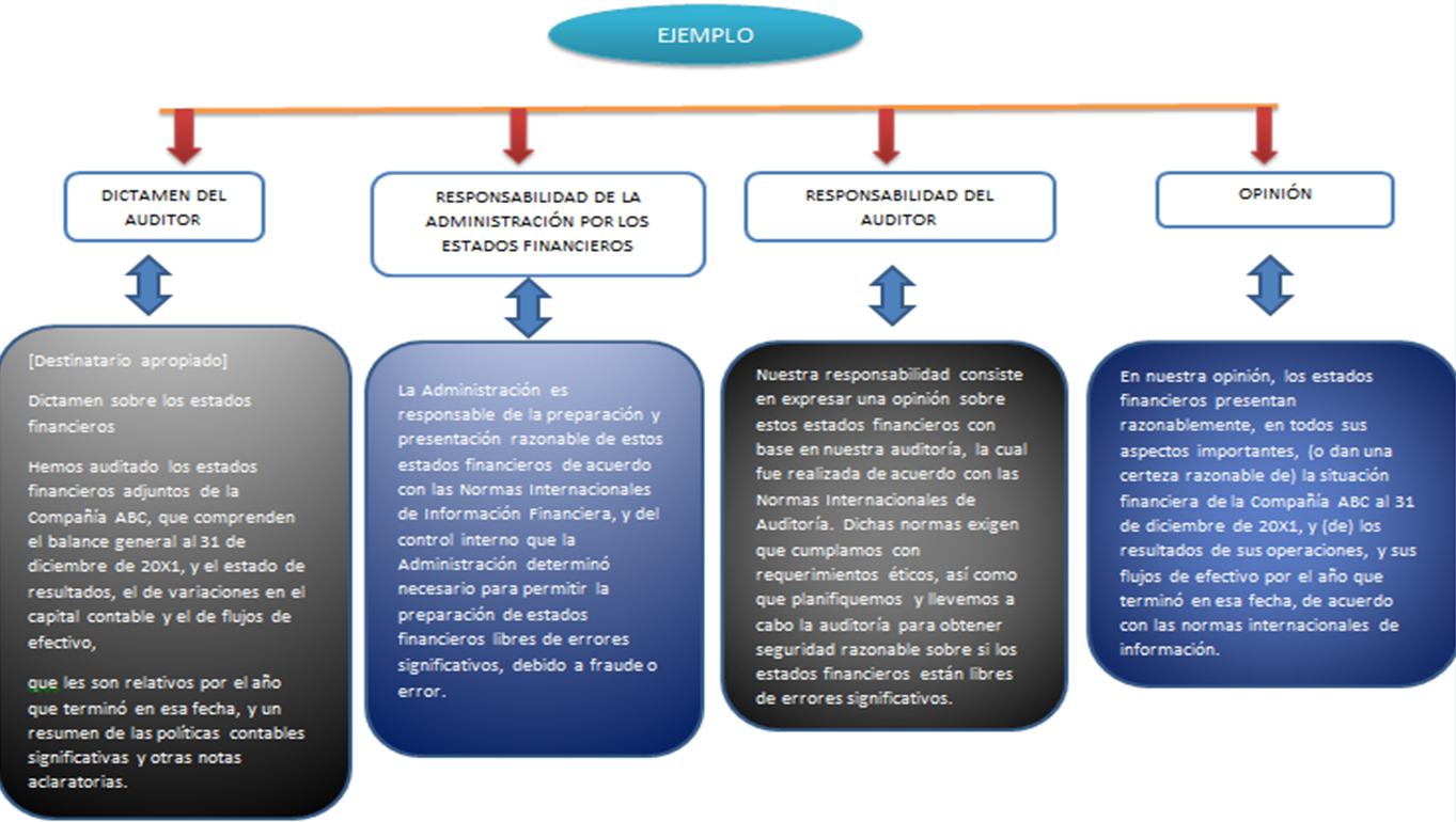 Fundamento de Auditoria 2da. unidad Epo. 7: NIA 700: Formación de la ...