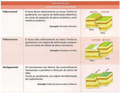 Biologia e Geologia 11º-ano: Deformação - falhas e dobras