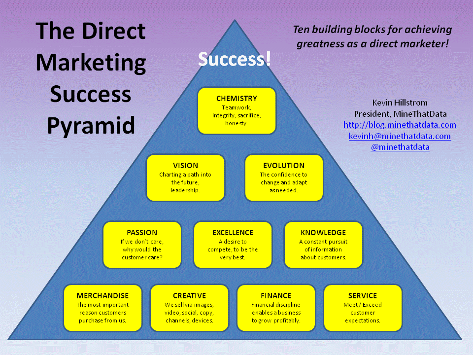Kevin Hillstrom: MineThatData: Jennifer and the Direct Marketing ...