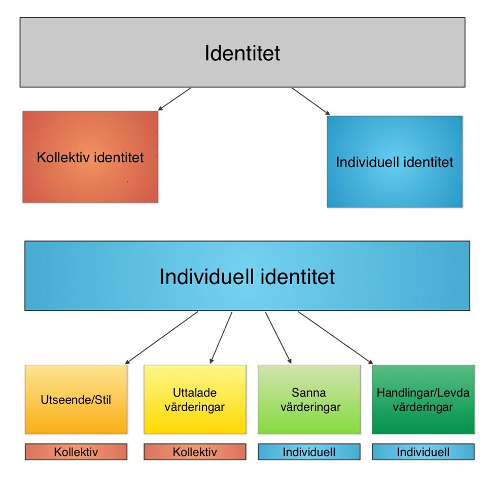 Ulf Liljankoski: Identitet/Manifesterad identitet.