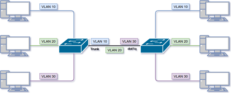 Pengertian trunking pada switch cisco (dot1q)