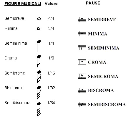 Lezioni di canto, corso online, imparare a cantare: Le figure musicali