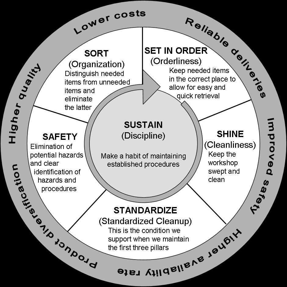 PDF] Application Of Lean 6s Methodology In An Engineering, 59% OFF