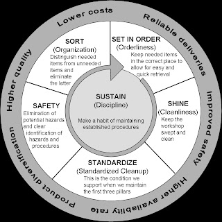 Industrial Engineering: 6S Workplace