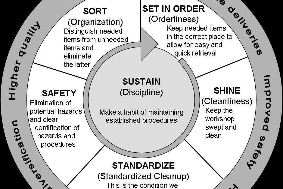Industrial Engineering: 6S Workplace