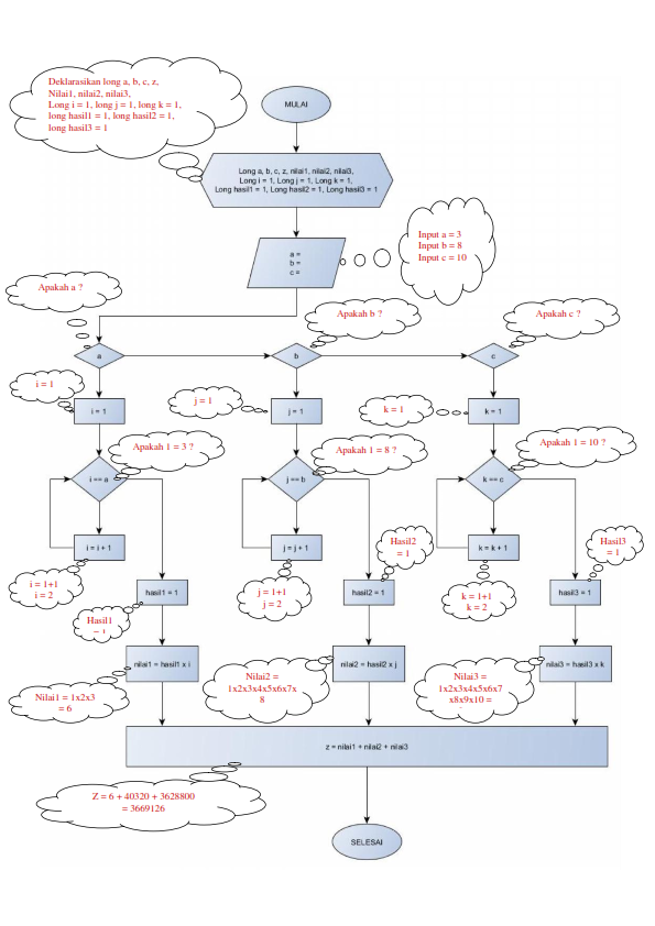 All About Informatika: Flowchart Dan Program Java Penjumlahan 3 ...