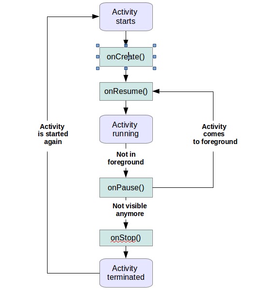 Tech Blog: ANDROID APPLICATION & ACTIVITY LIFECYCLE