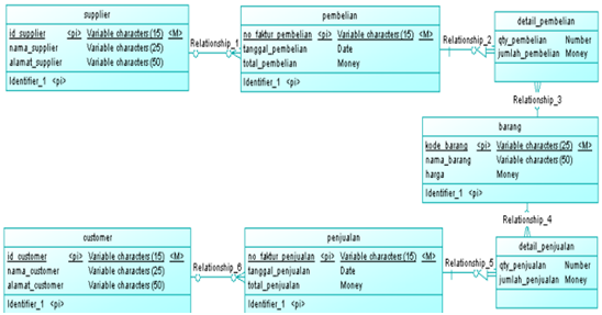 Pengertian Conceptual Data Model (CDM) dan Tutorial Membuat CDM ...