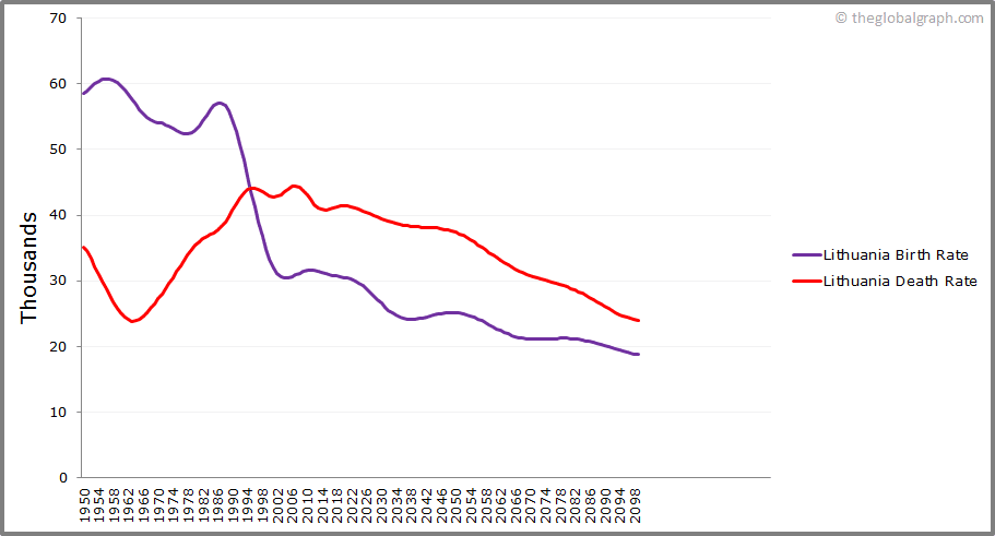 Lithuania Population | 2021 | The Global Graph