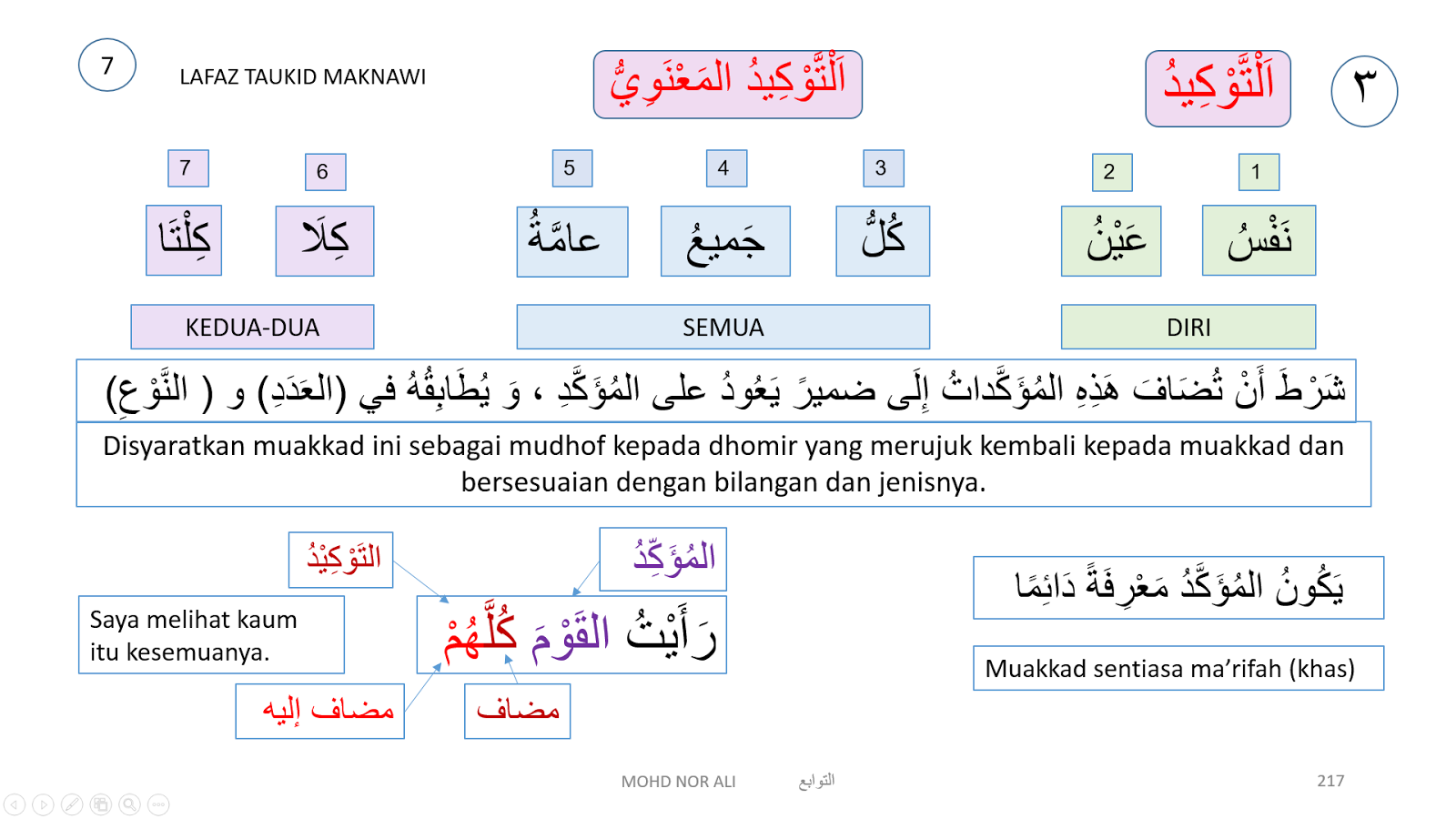 NOTA : SAROF DAN NAHU - TUITION: Tawabig - Taukid dan Badal Nota ...