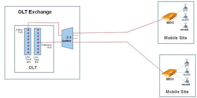 FTTM Network Design: Excellent Notes