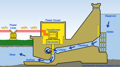 How Hydropower Power Plant Works
