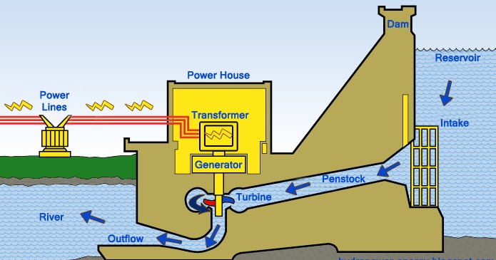 How Hydropower Power Plant Works