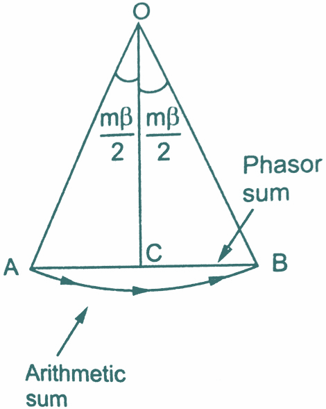 Derivation of EMF Equation of Synchronous Generator or Alternator