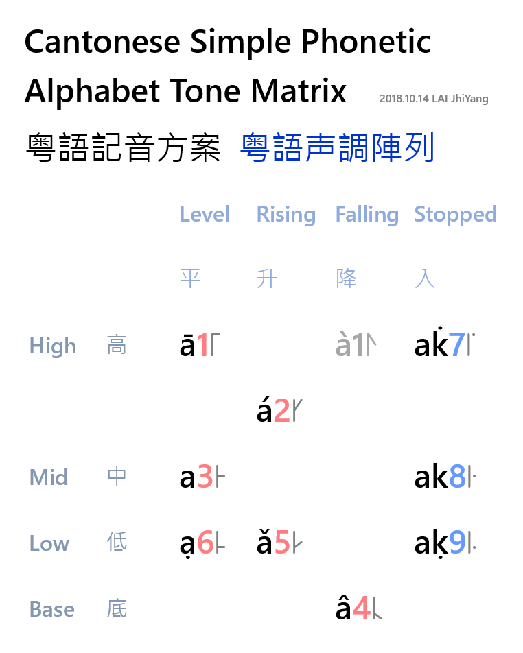 International Phonetic Alphabet, IPA‧ Voice Onset Time, VOT‧ and Simple ...