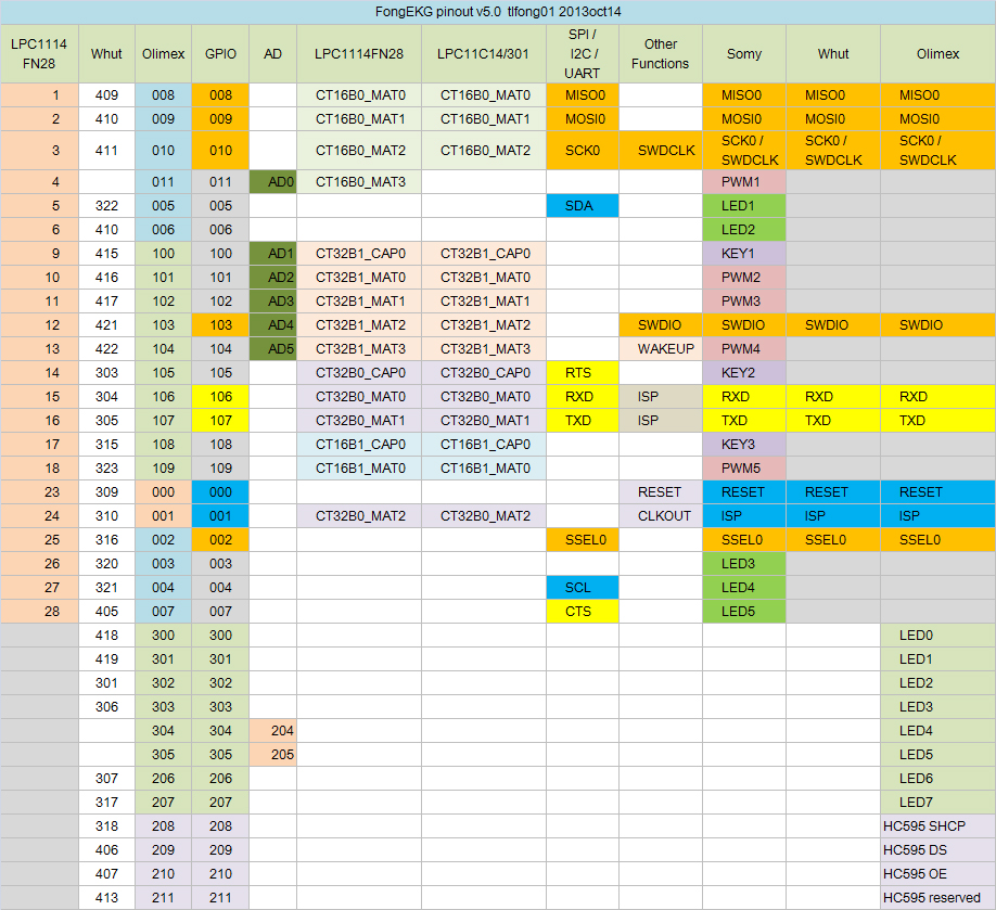 FongHeart: Olimex LPC1114 board pinout