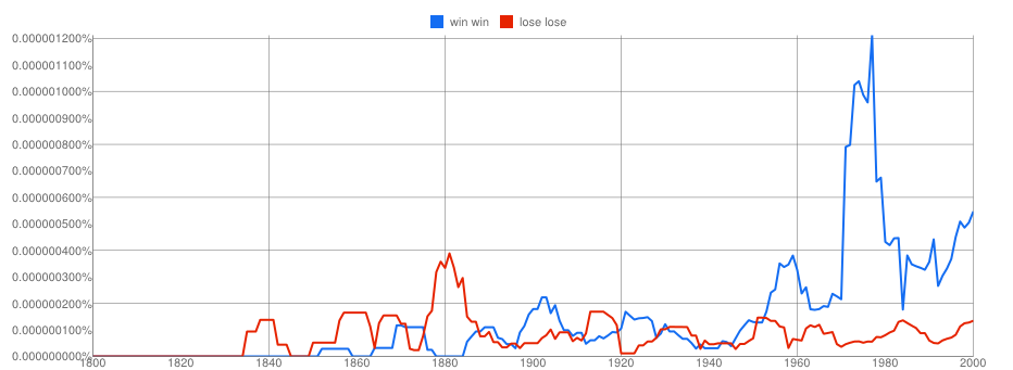 Open Strategist: History of Win win [chart]