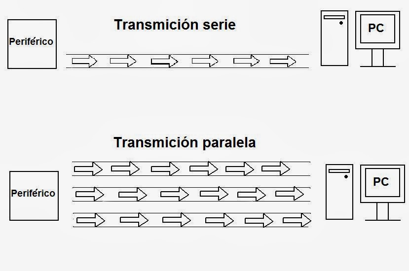 ACTIVIDADES: COMUNICACIÓN PARALELO Y SERIAL