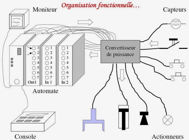 Exposé sur l'AUTOMATES PROGRAMMABLES INDUSTRIELS