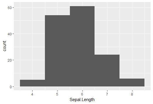 Data Visualization in R using ggplot2