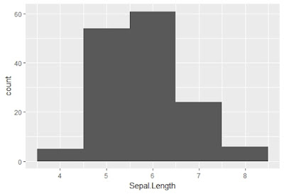 Data Visualization in R using ggplot2