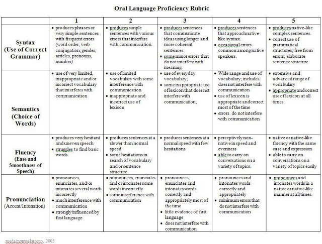 The Goodbye : Oral Language Proficiency Rubric