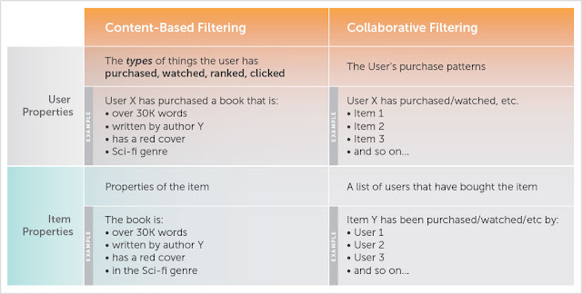 RECOMMENDATION ENGINE - CONTENT-BASED FILTERING & COLLABORATIVE ...