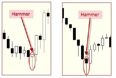 How to Read Hammer Chart Pattern ~ Forex Strategi