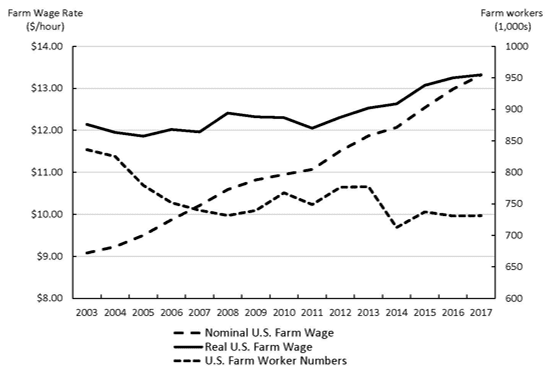 The Rural Blog: Farmworker shortage has led to higher wages, more ...