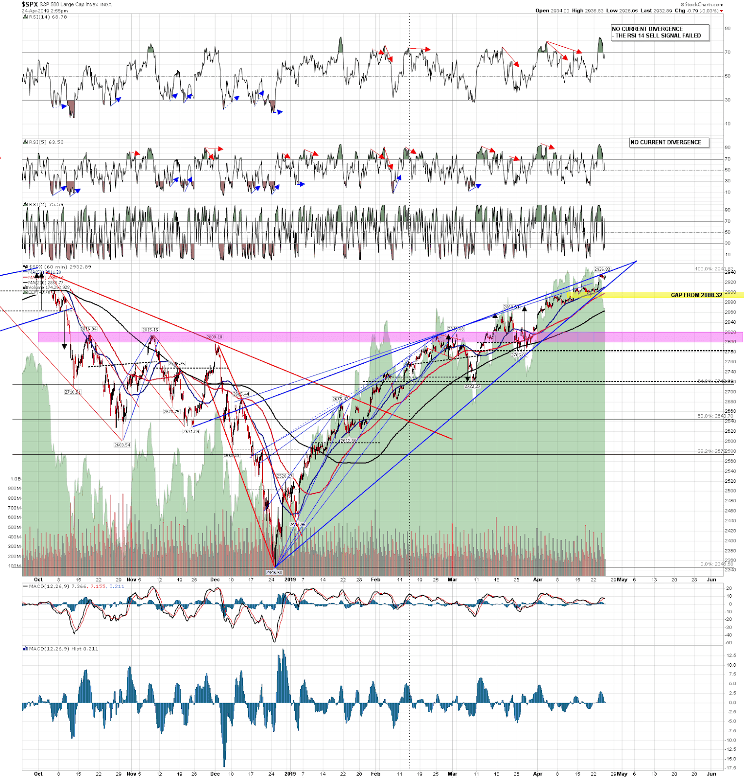 The SPX All Time High Retest – The Art Of Chart