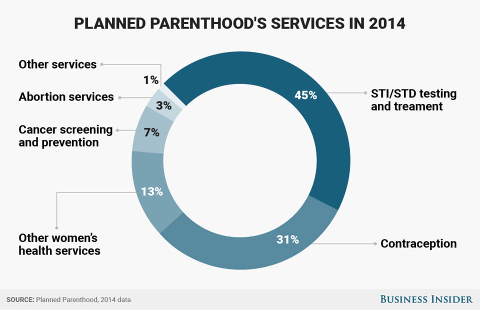 Planned Parenthood Facts Why It Is Important Planned Parenthood Facts Why It Is Important