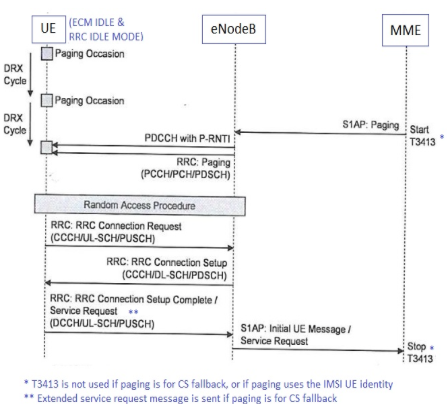 4GNation: Paging procedure in LTE