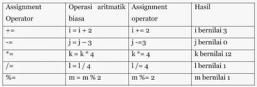 Operator Dalam Java| Buka Akal