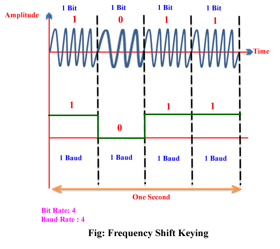 Tech-Articles: FSK (Frequency Shift Keying)