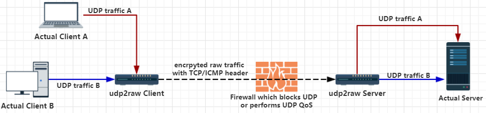 Udp2raw-tunnel - A UDP Tunnel which tunnels UDP via FakeTCP/UDP/ICMP ... Udp2raw-tunnel - A UDP Tunnel which tunnels UDP via FakeTCP/UDP/ICMP ...